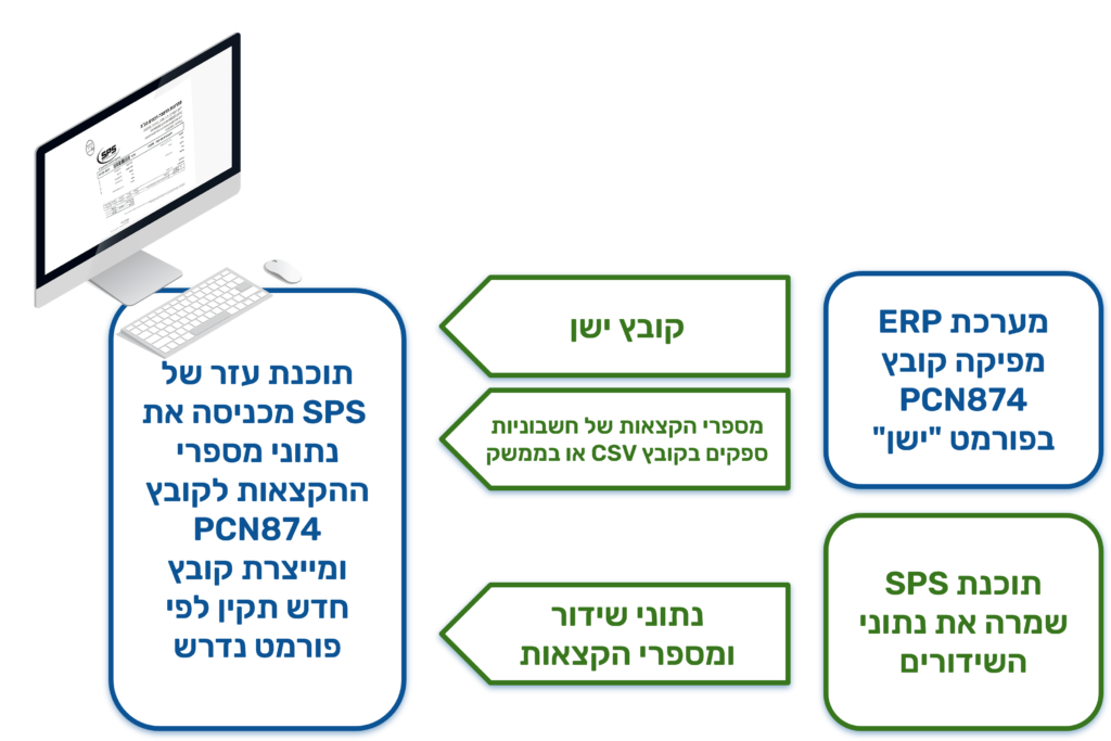 SPS – Reshut